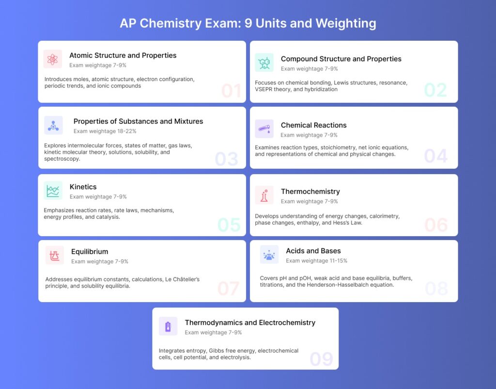 Ultimate AP Chemistry Exam Guide For Tutors (2026)